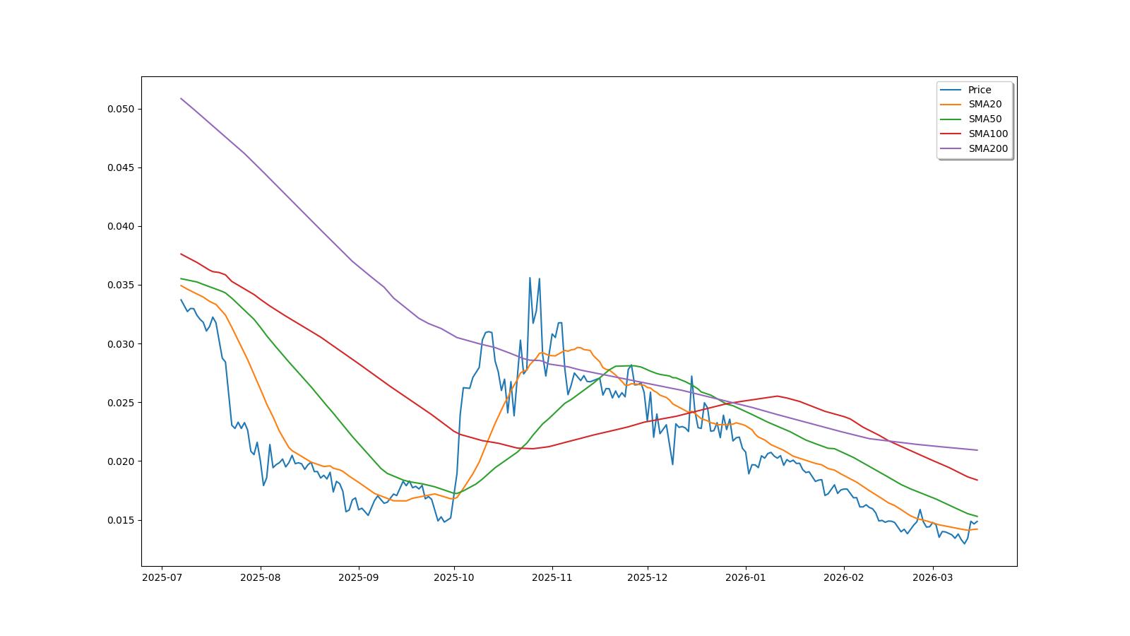 KONET Simple Moving Averages