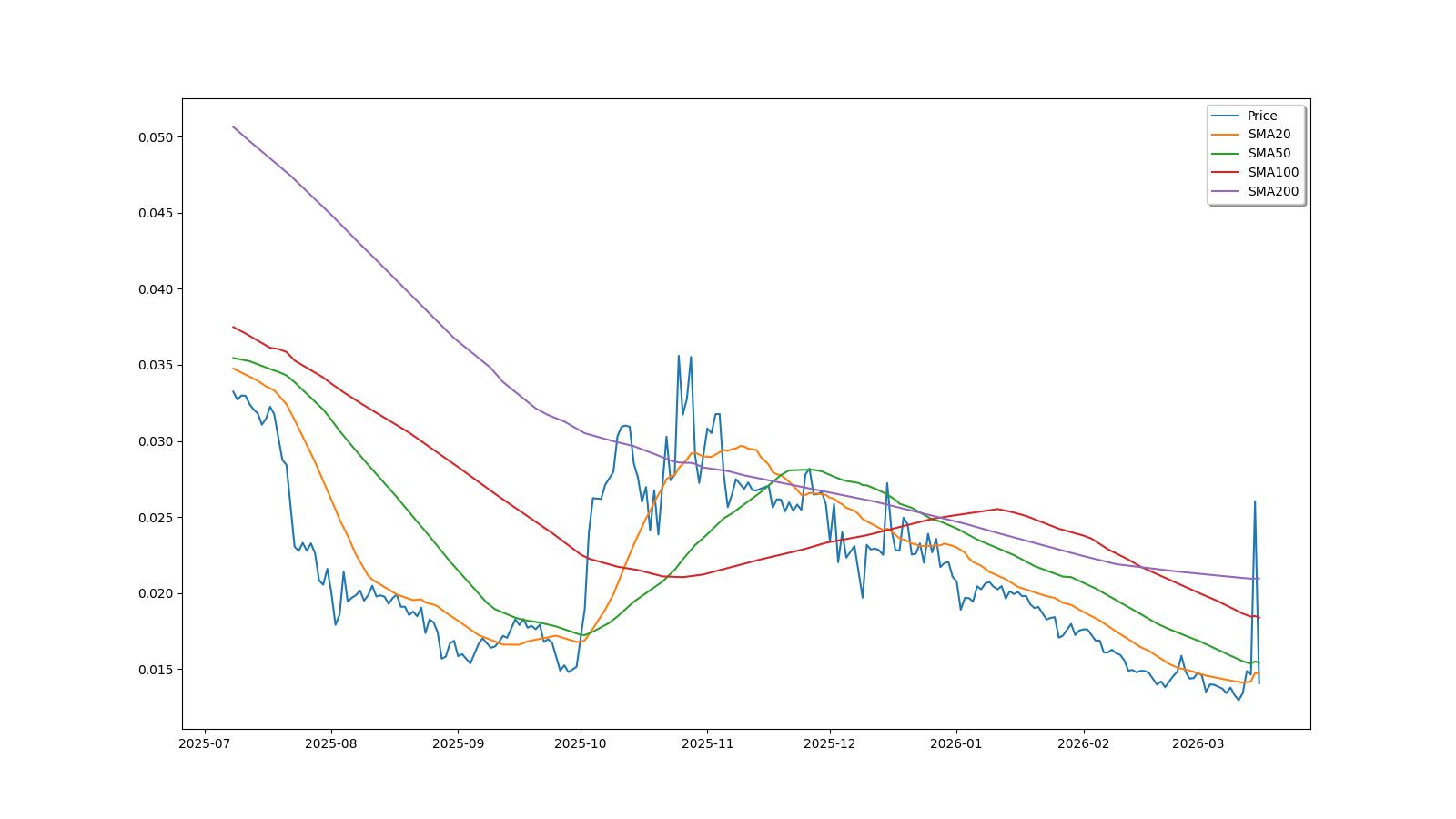 KONET Simple Moving Averages