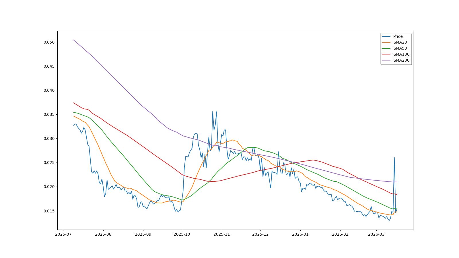 KONET Simple Moving Averages