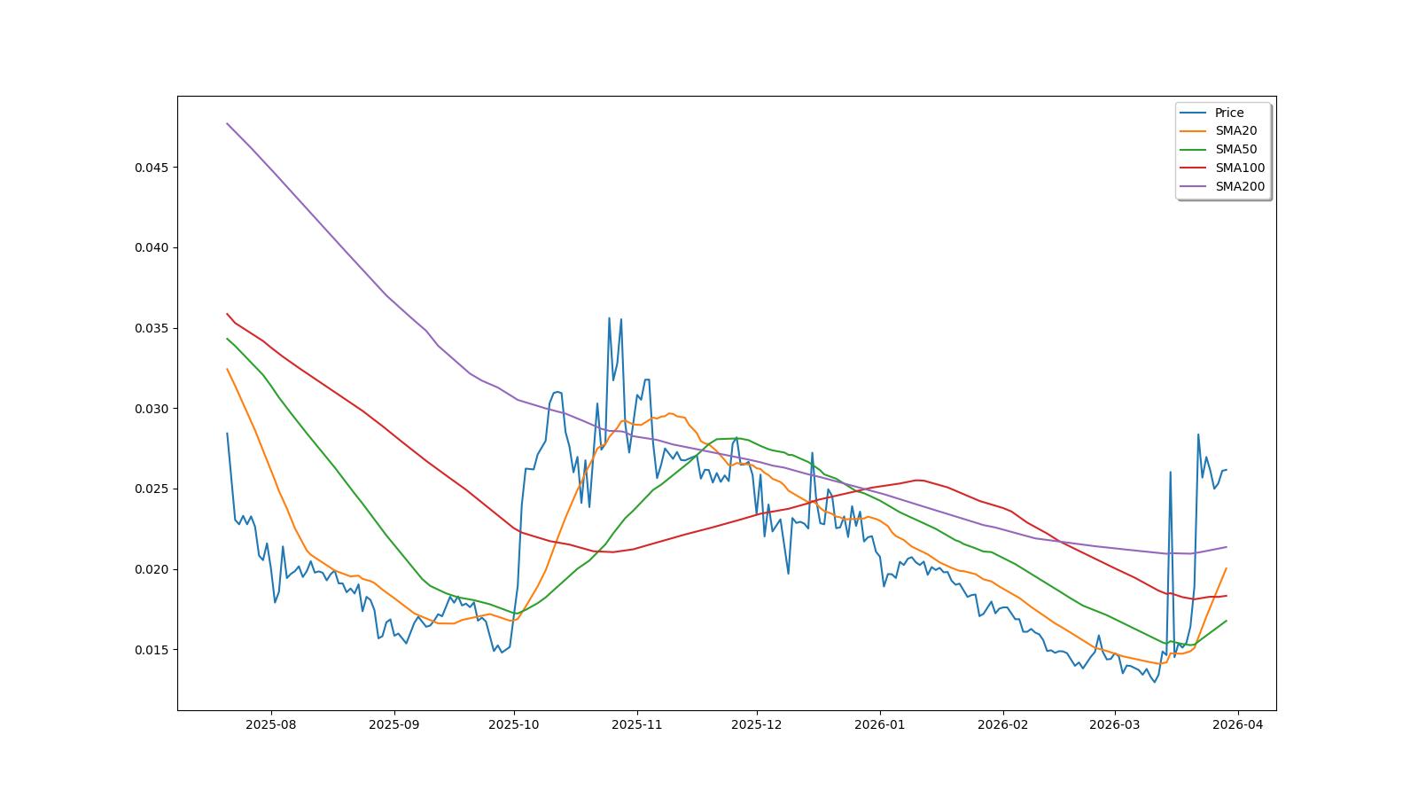 KONET Simple Moving Averages