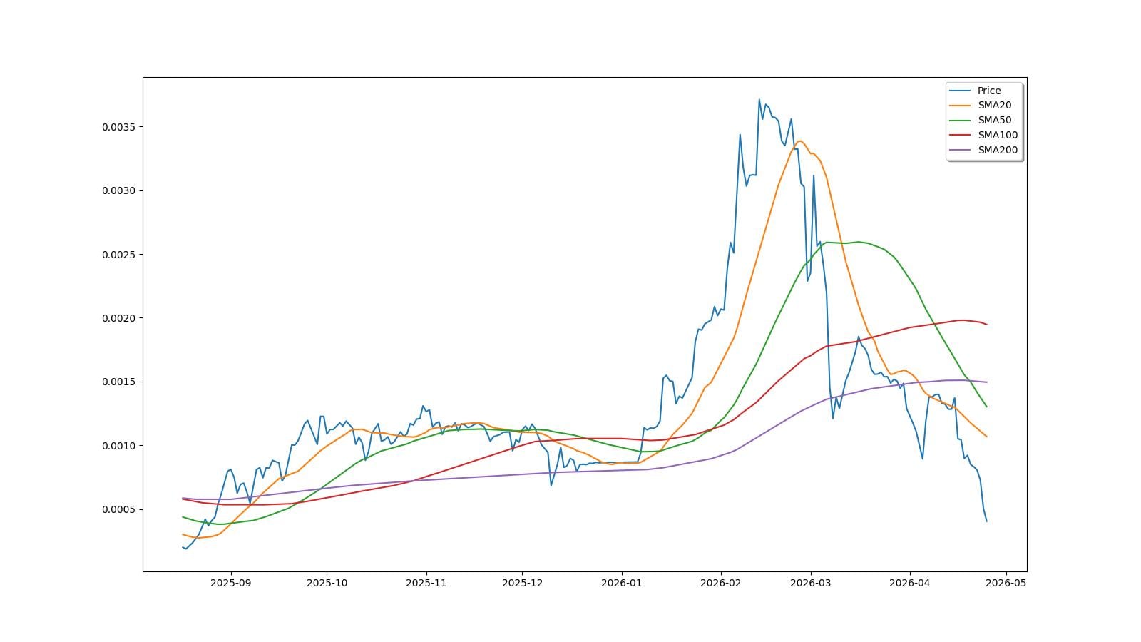 Konnect Simple Moving Averages