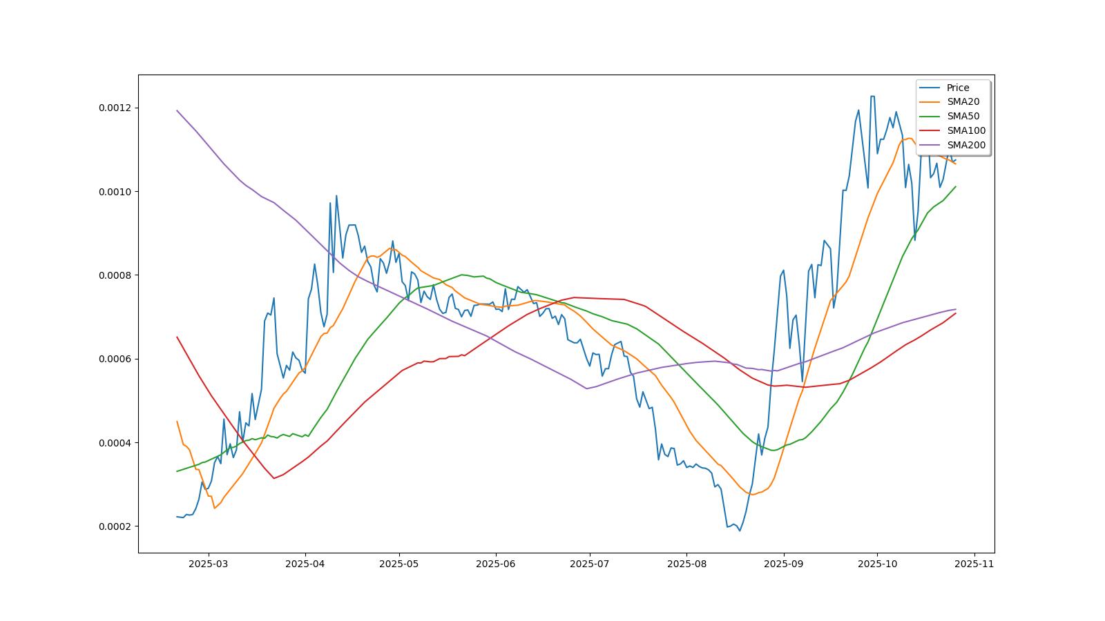 Konnect Simple Moving Averages