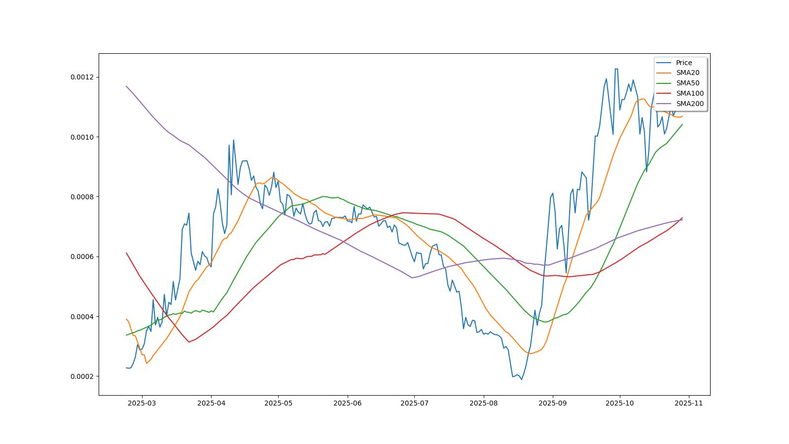 Konnect Simple Moving Averages
