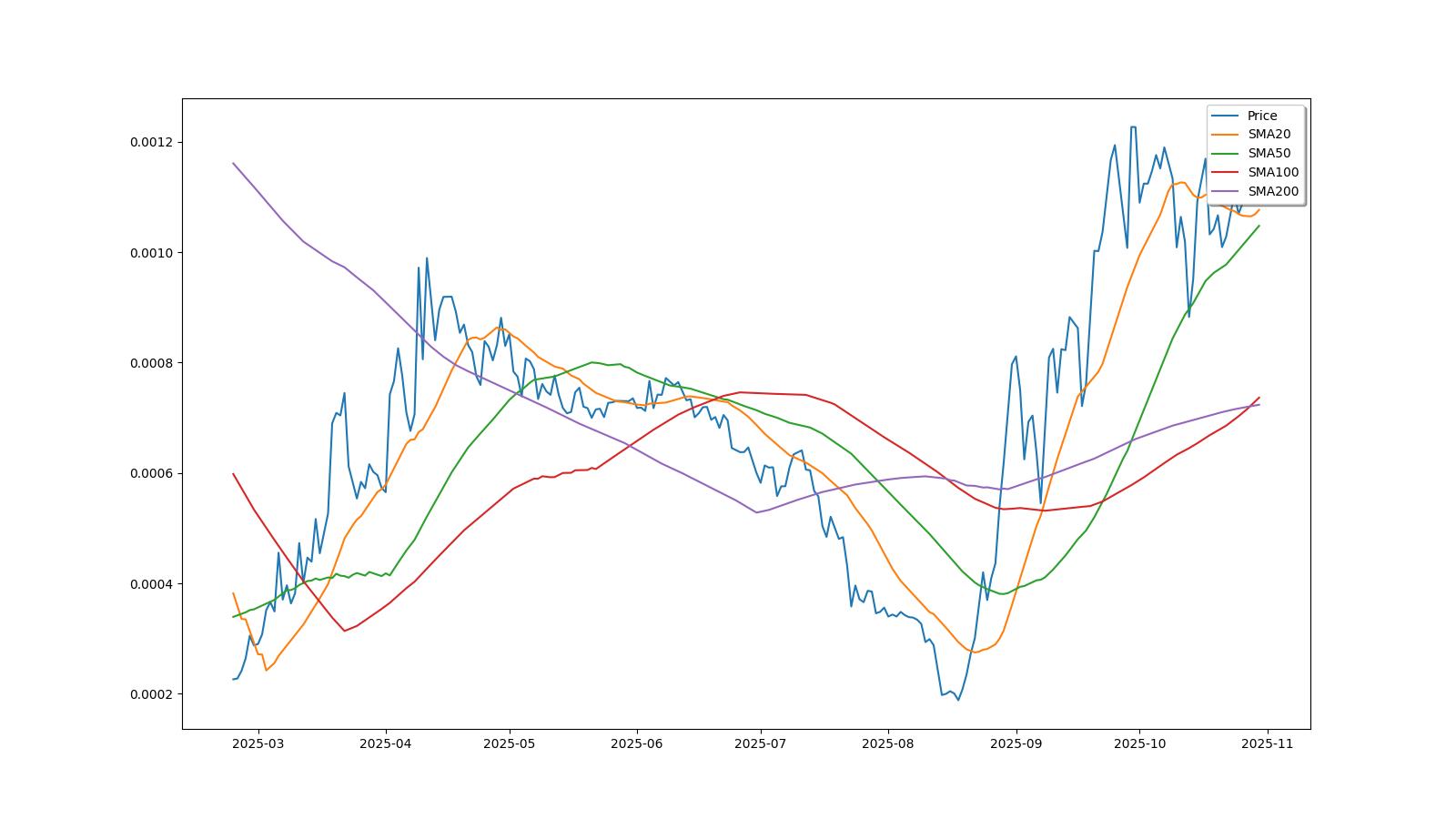 Konnect Simple Moving Averages