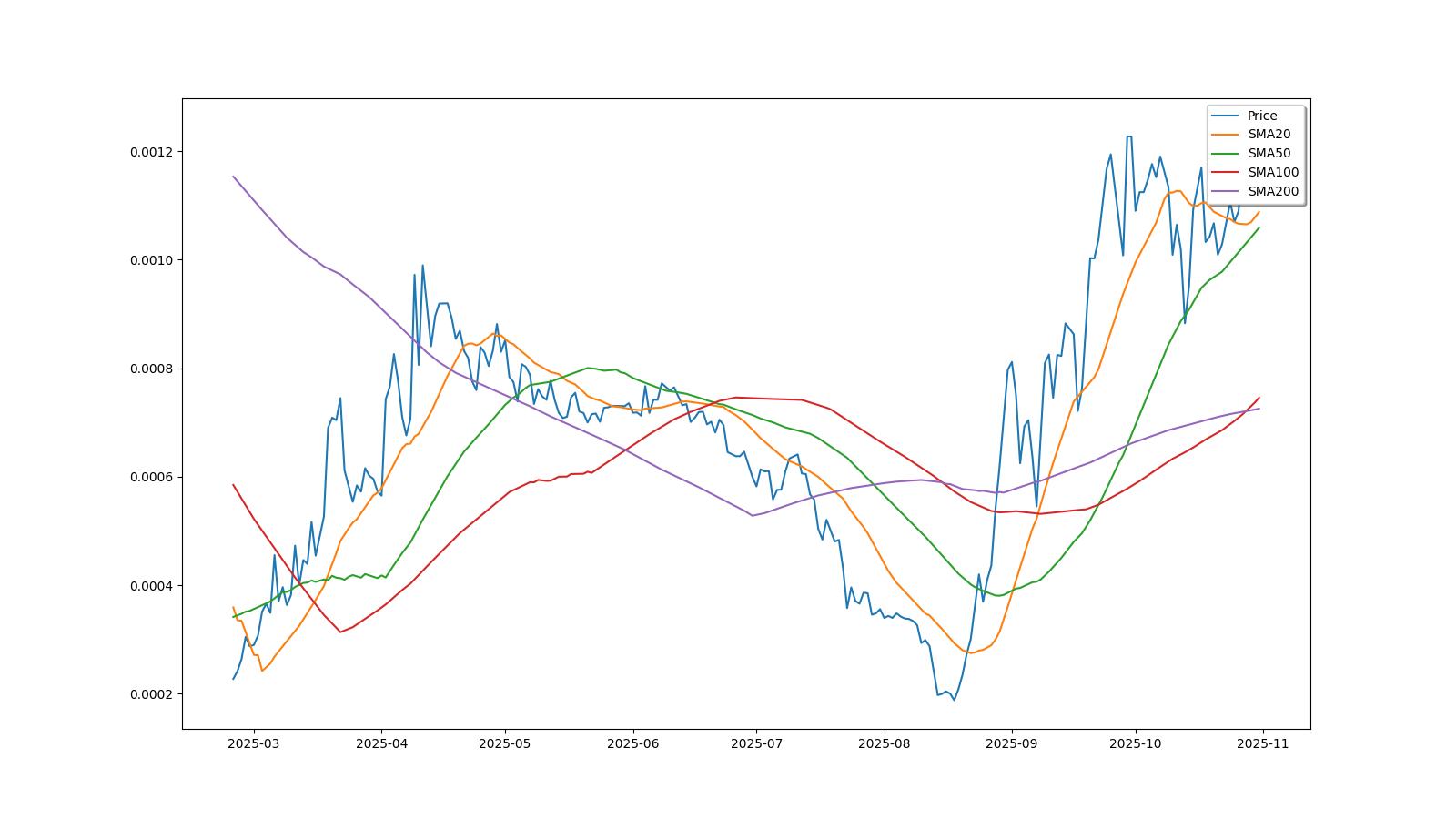 Konnect Simple Moving Averages