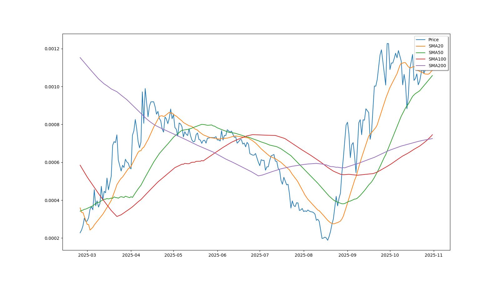 Konnect Simple Moving Averages