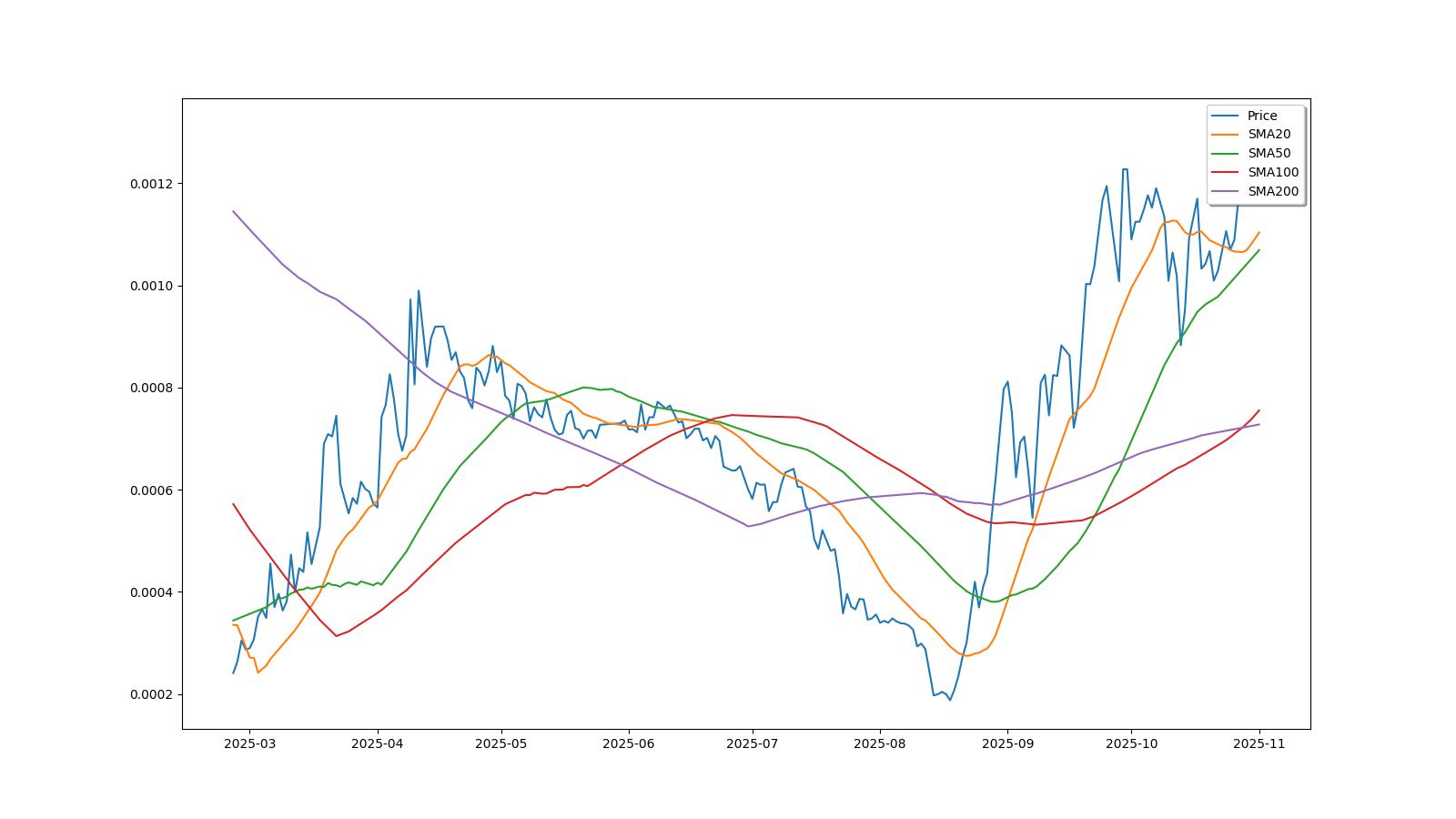 Konnect Simple Moving Averages