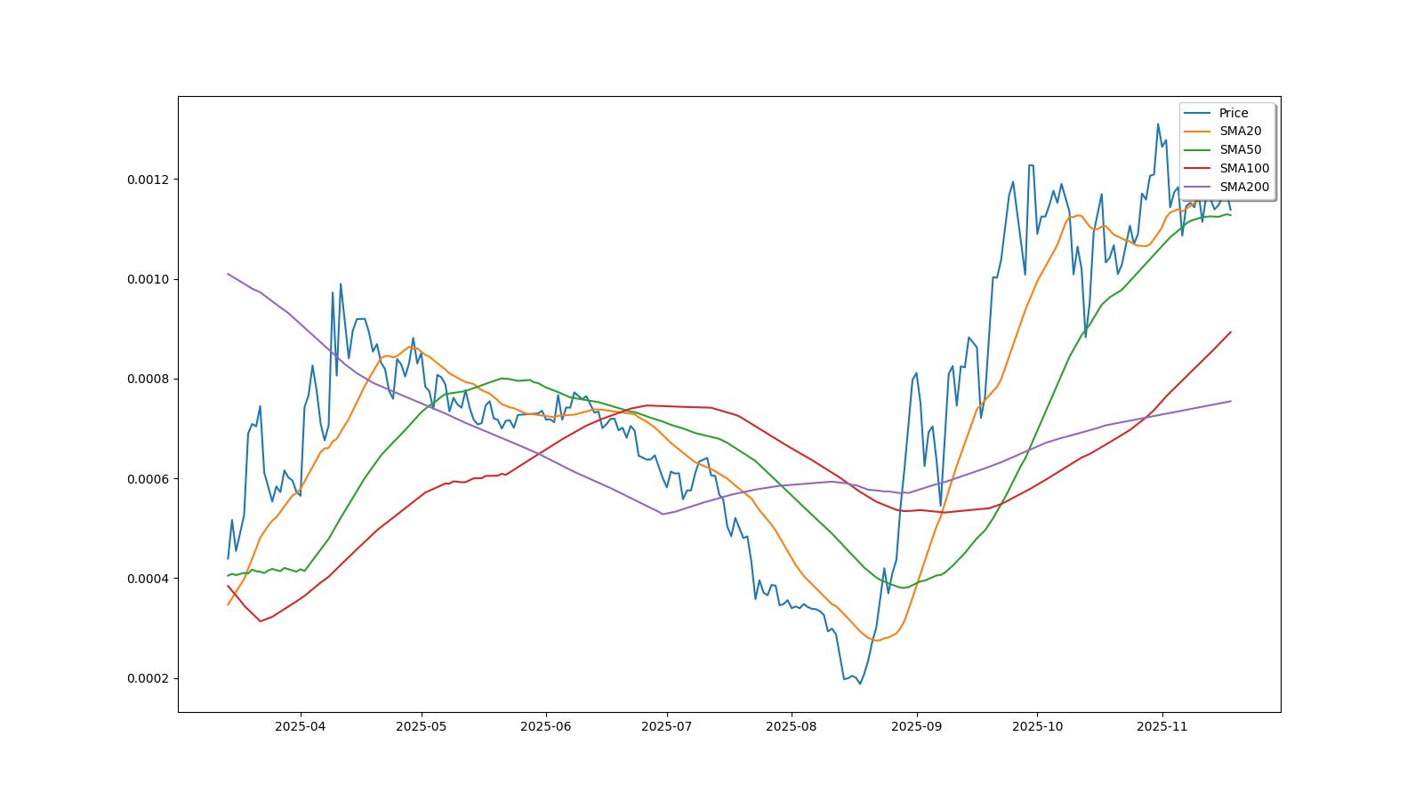 Konnect Simple Moving Averages