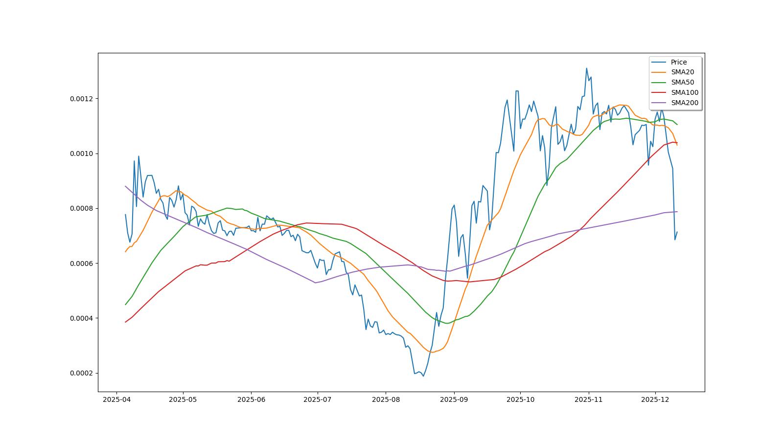 Konnect Simple Moving Averages