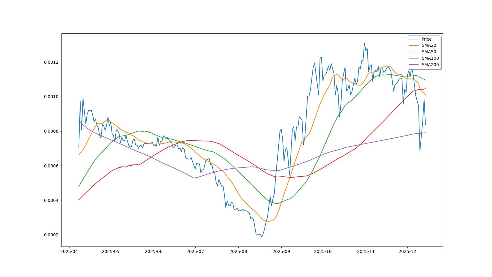Konnect Simple Moving Averages