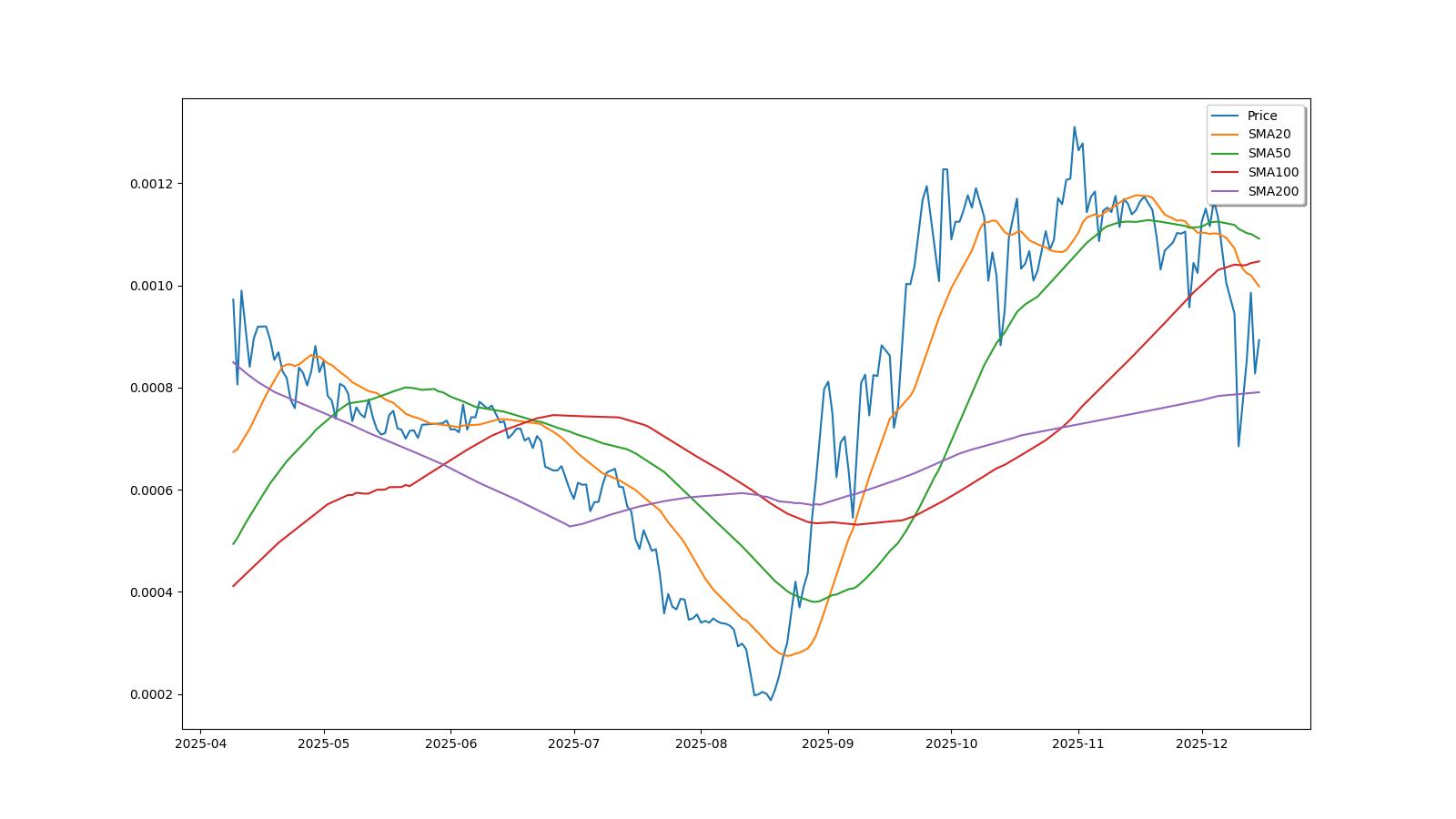 Konnect Simple Moving Averages