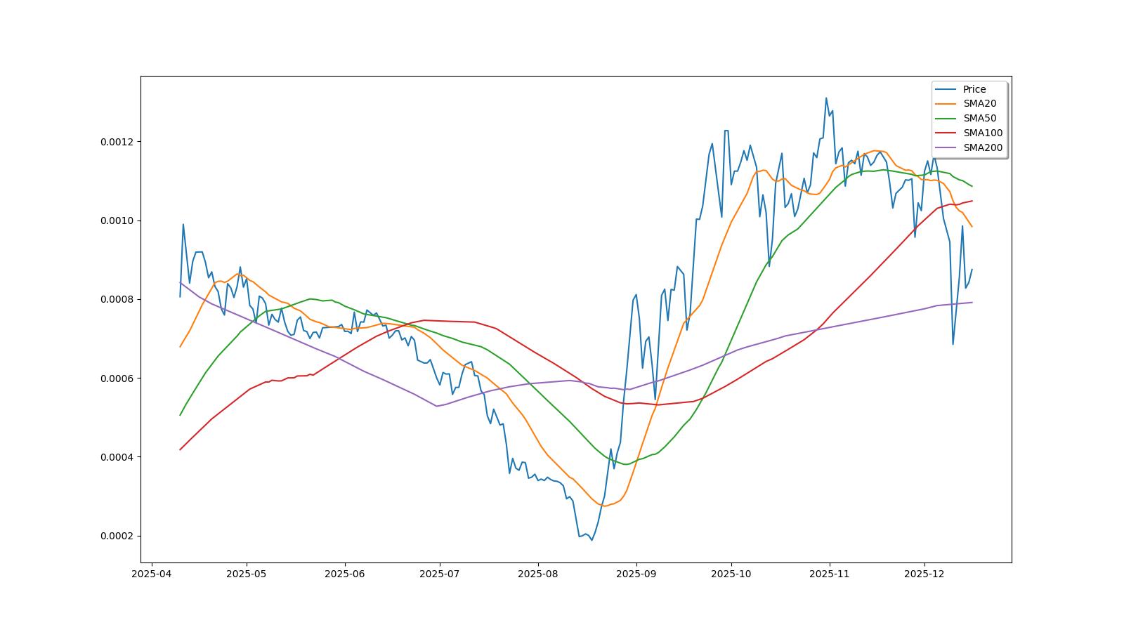 Konnect Simple Moving Averages