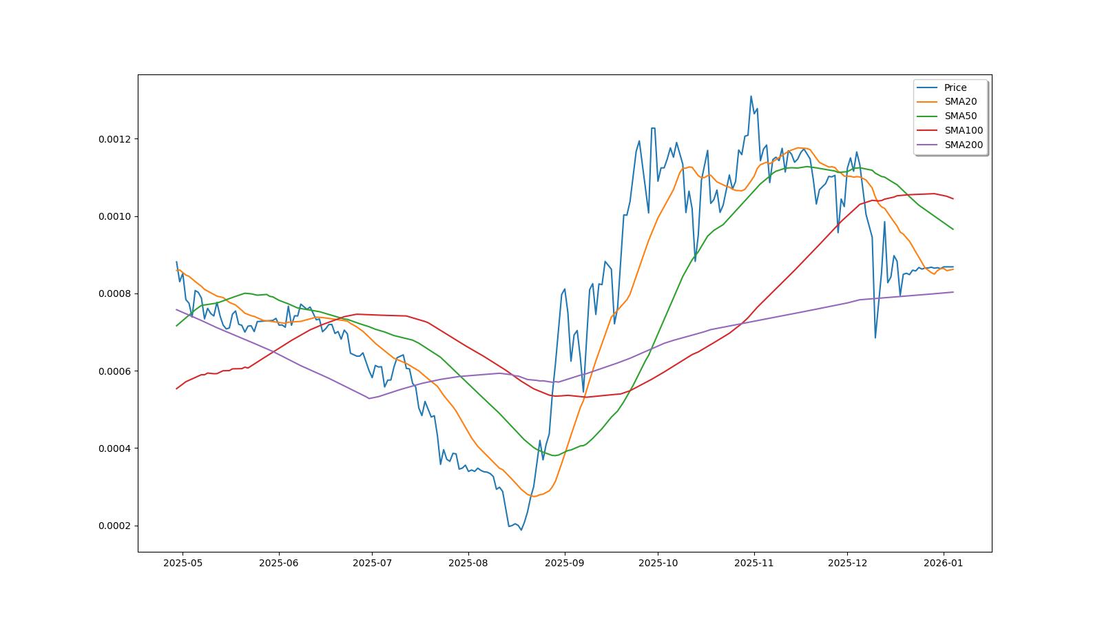 Konnect Simple Moving Averages