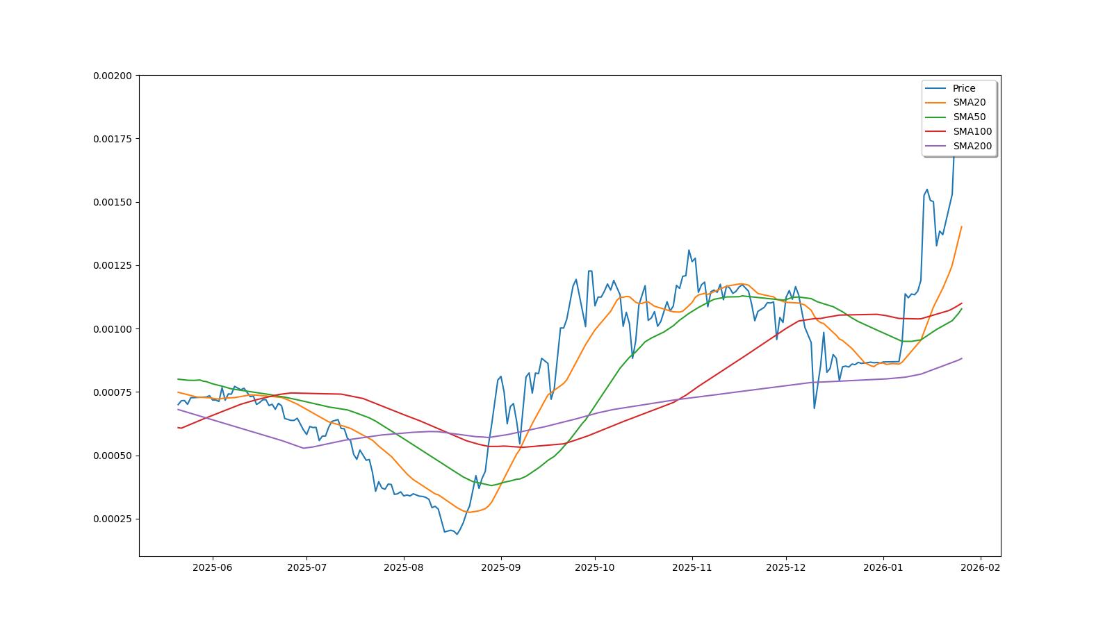 Konnect Simple Moving Averages