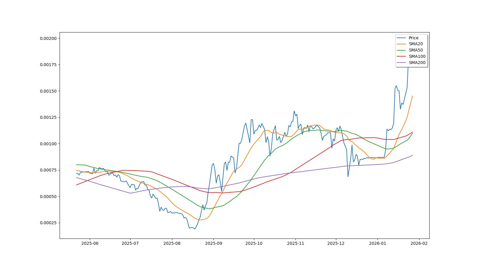 Konnect Simple Moving Averages
