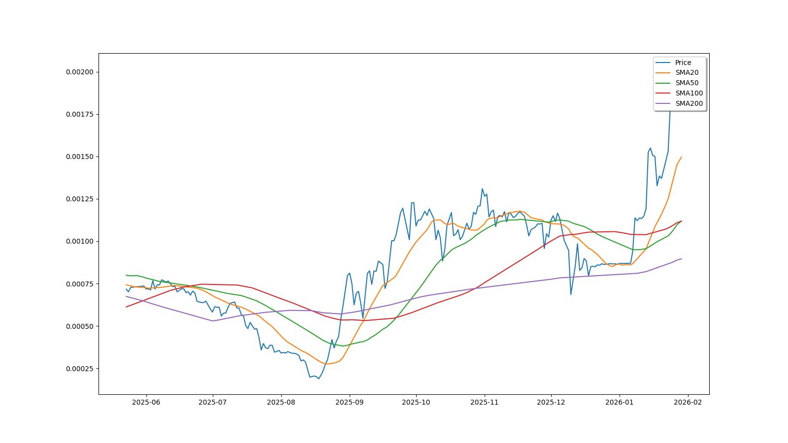 Konnect Simple Moving Averages