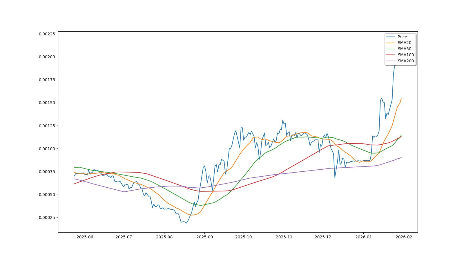 Konnect Simple Moving Averages