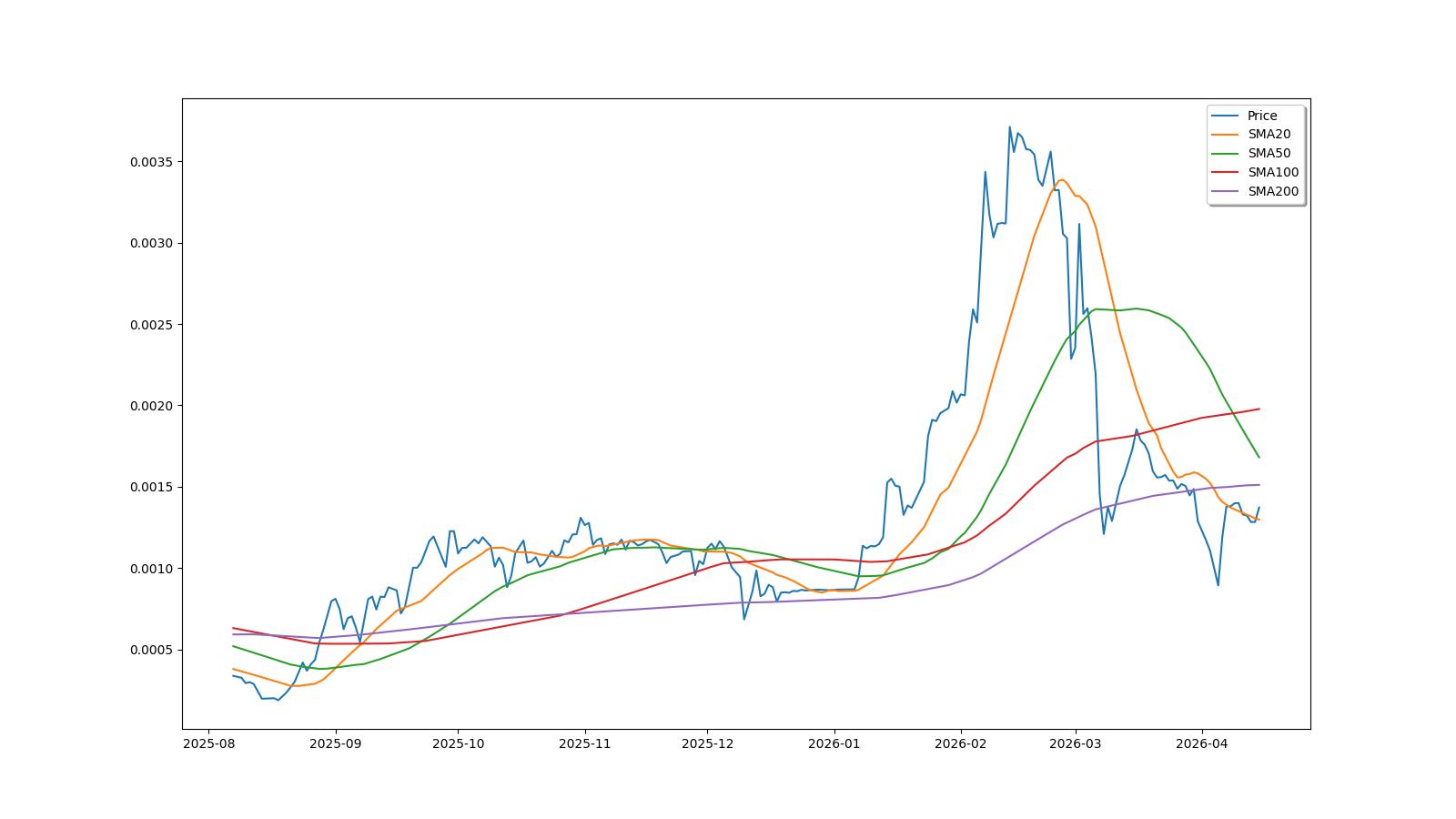 Konnect Simple Moving Averages