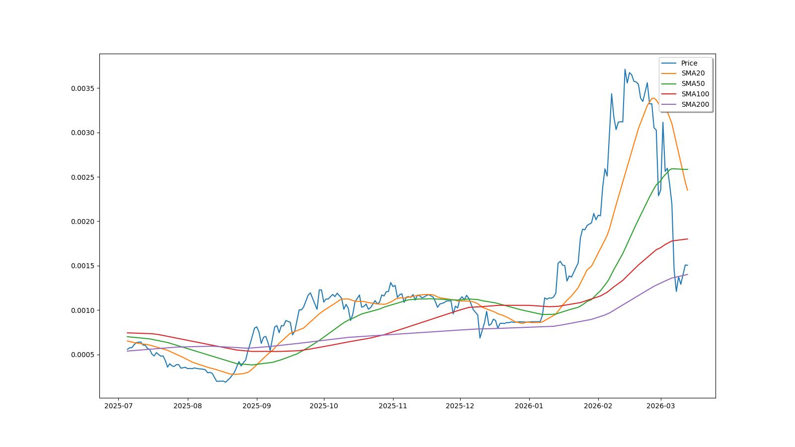 Konnect Simple Moving Averages