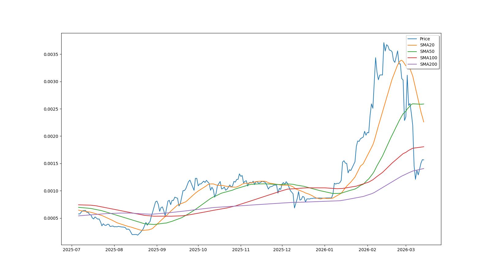 Konnect Simple Moving Averages