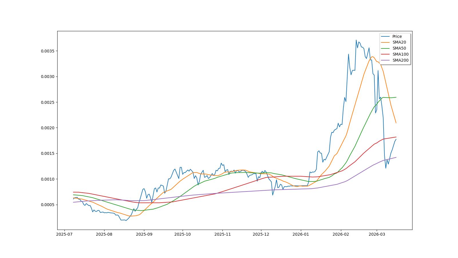 Konnect Simple Moving Averages