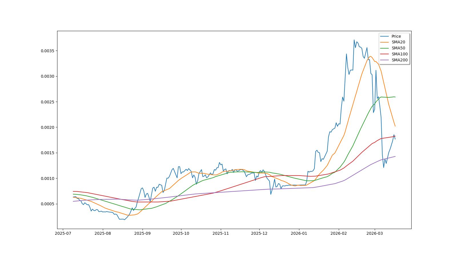 Konnect Simple Moving Averages