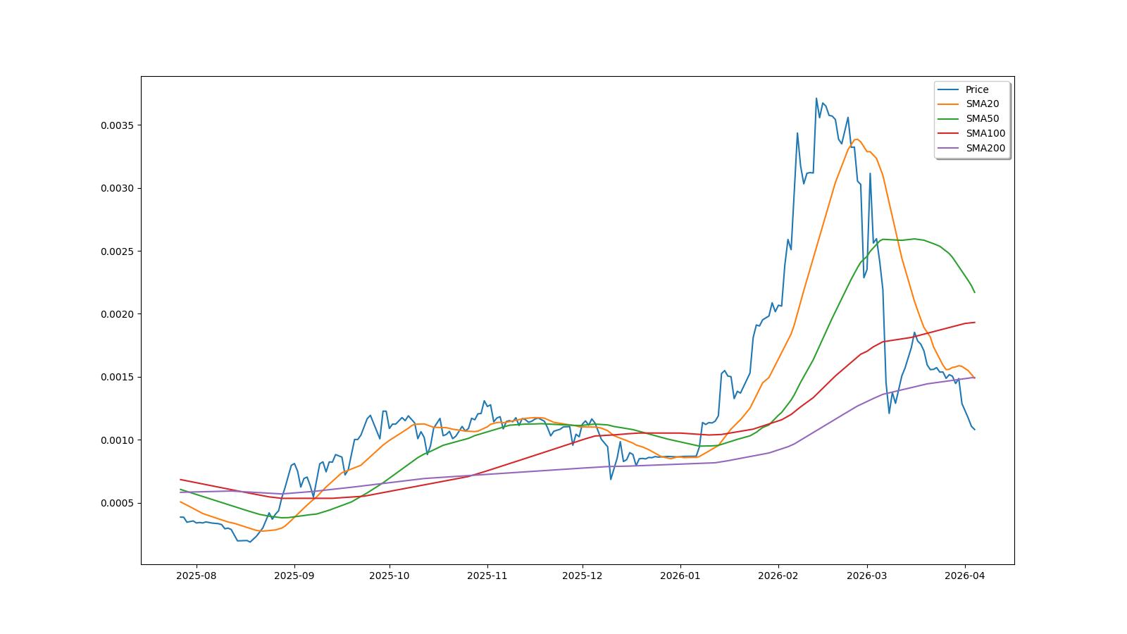 Konnect Simple Moving Averages