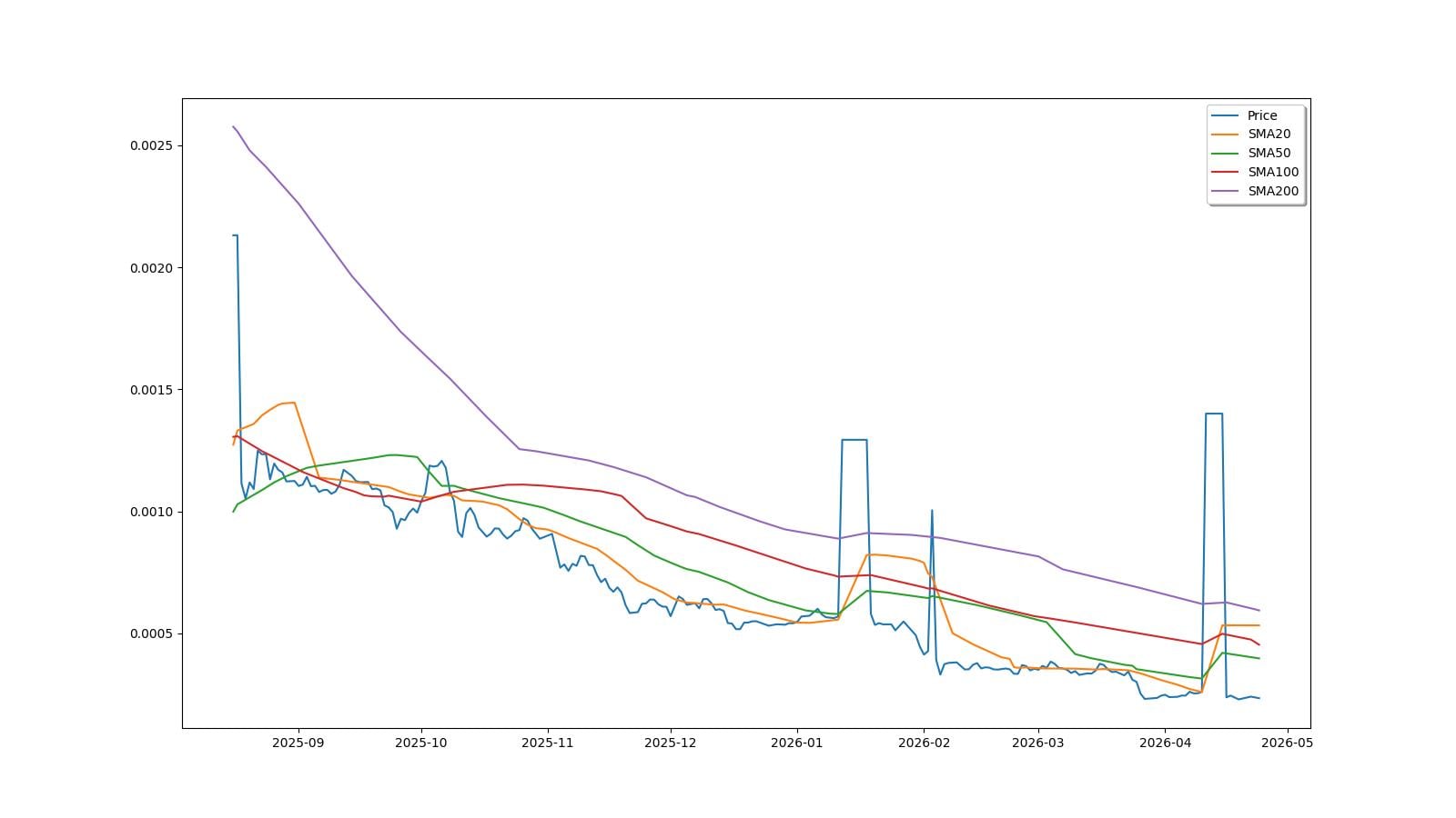 Konomi Network Simple Moving Averages