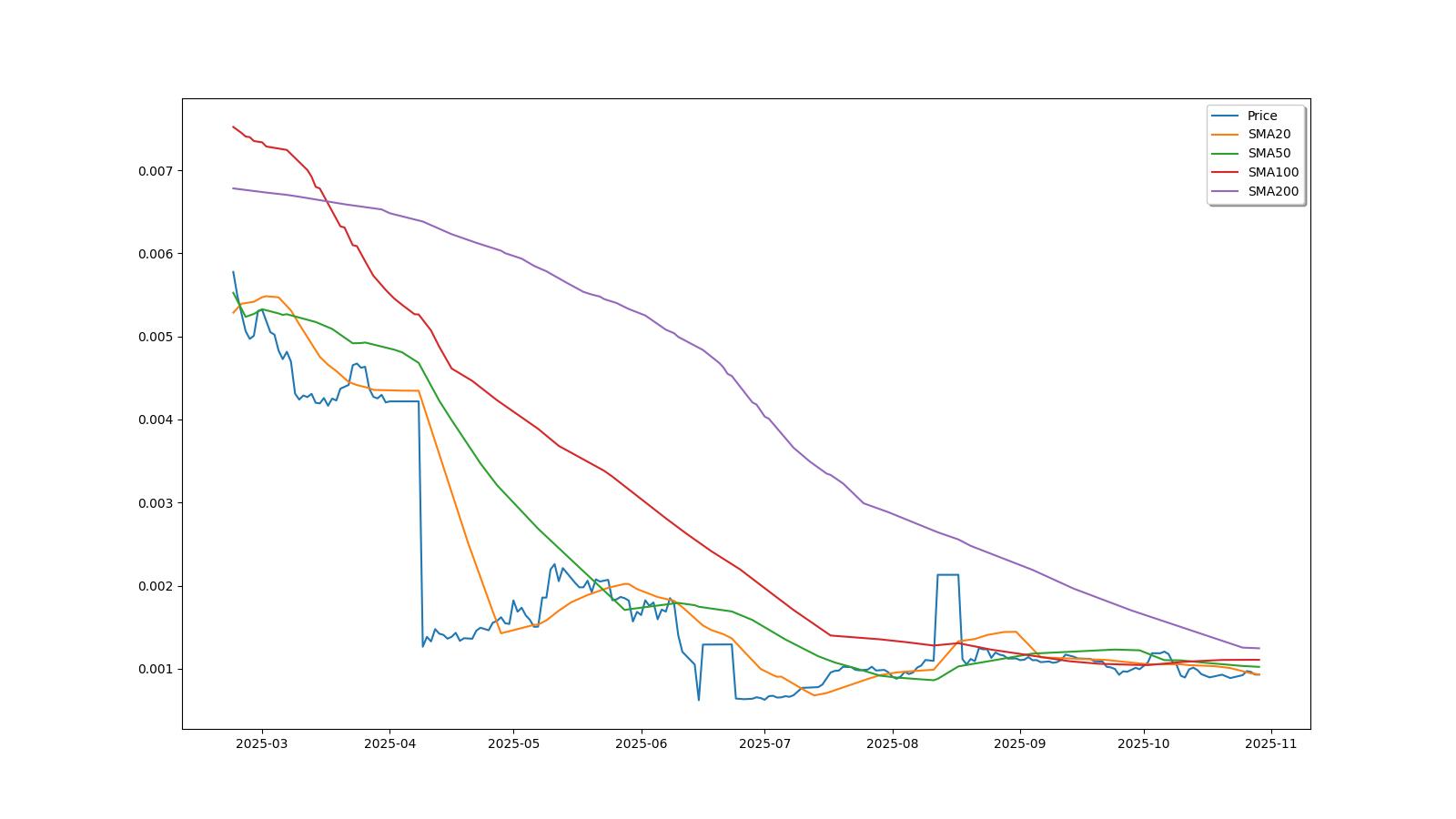 Konomi Network Simple Moving Averages
