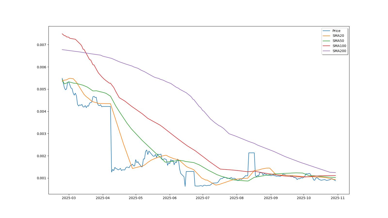 Konomi Network Simple Moving Averages
