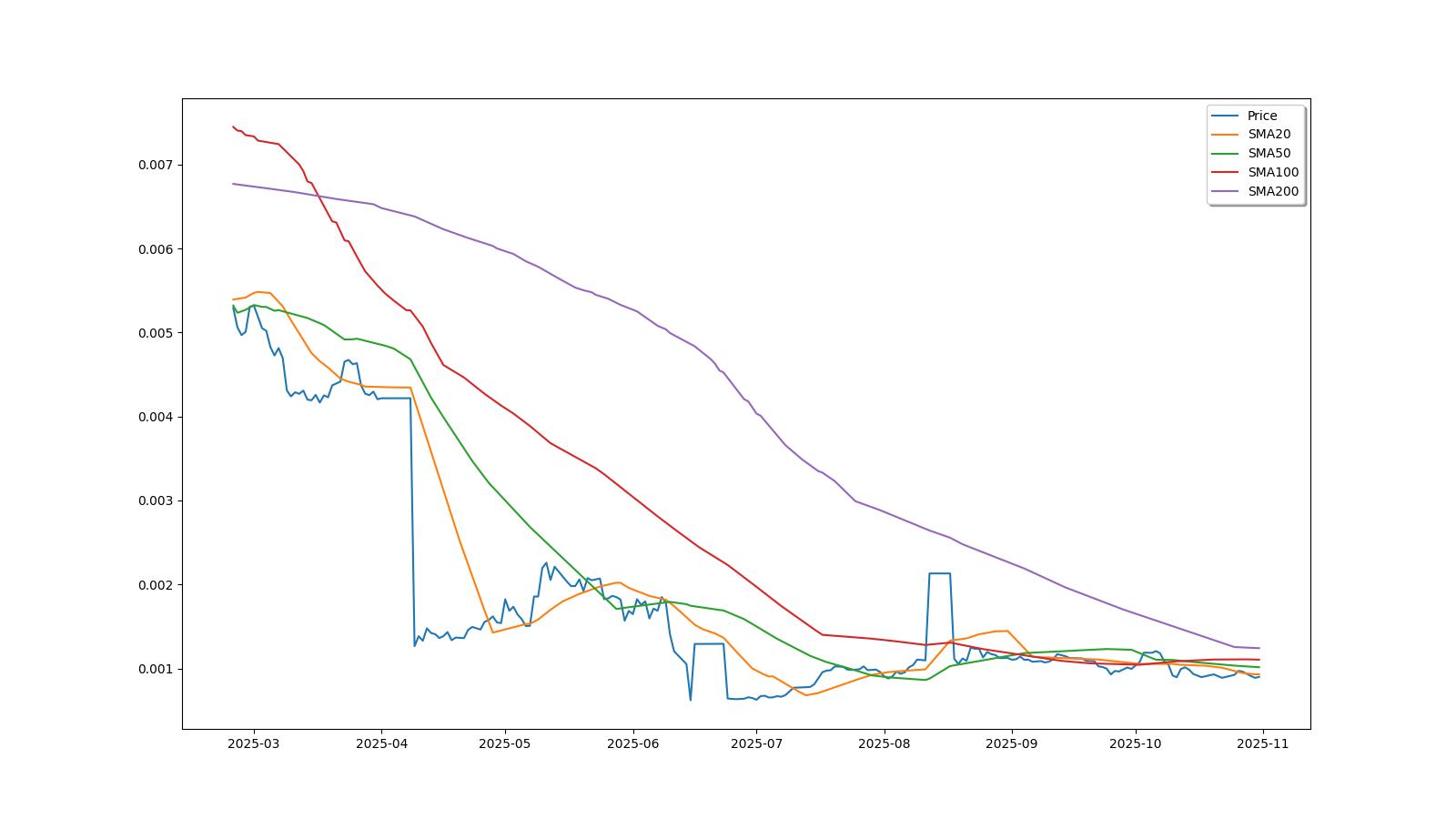 Konomi Network Simple Moving Averages