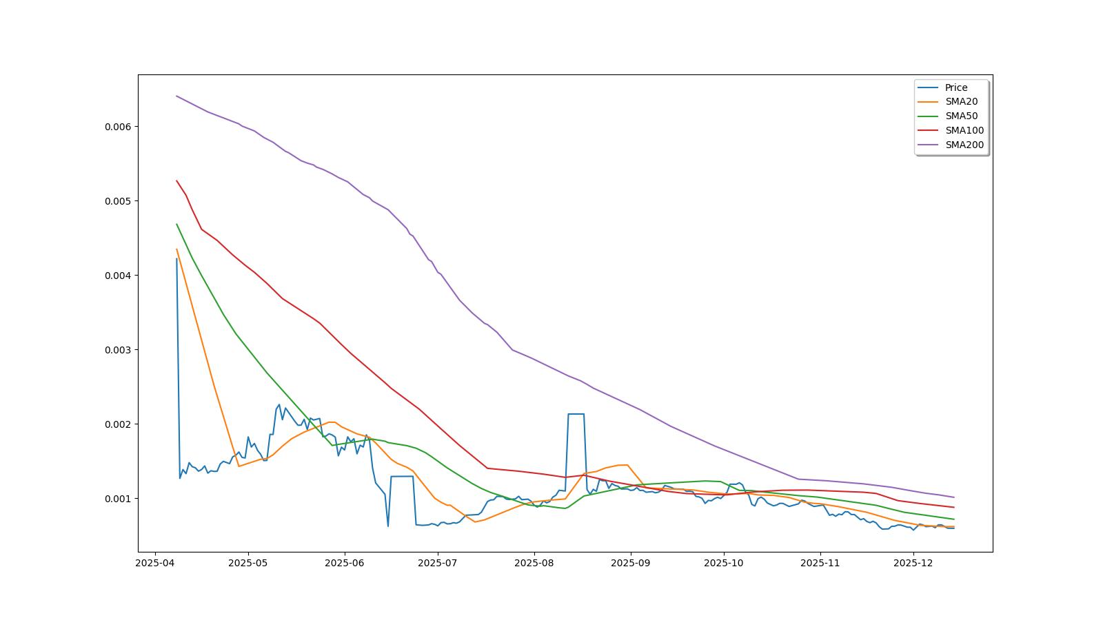 Konomi Network Simple Moving Averages