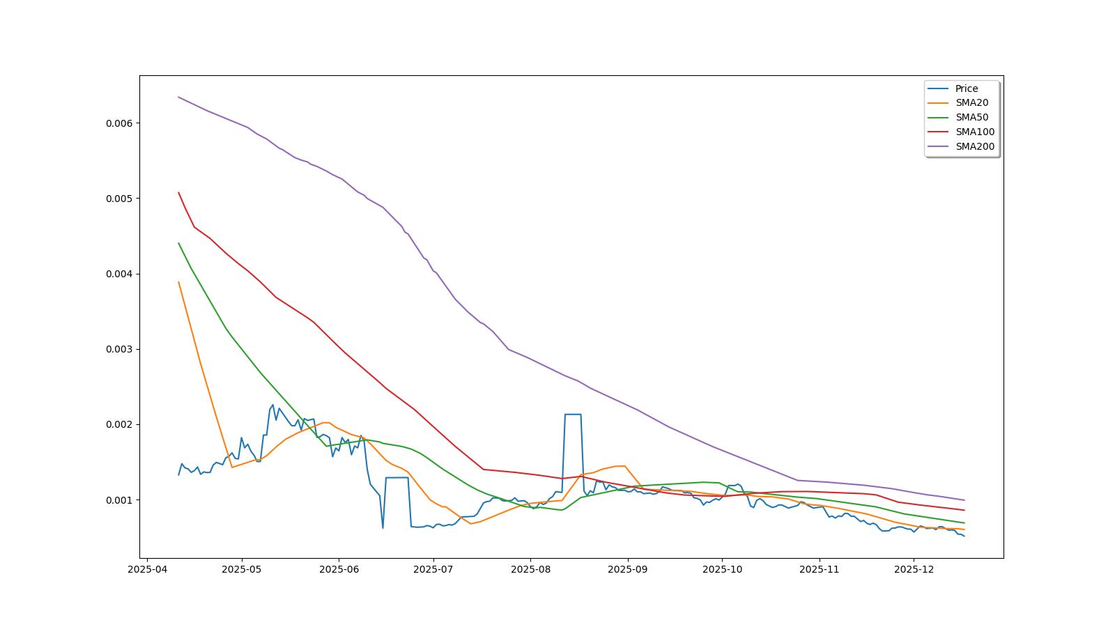 Konomi Network Simple Moving Averages
