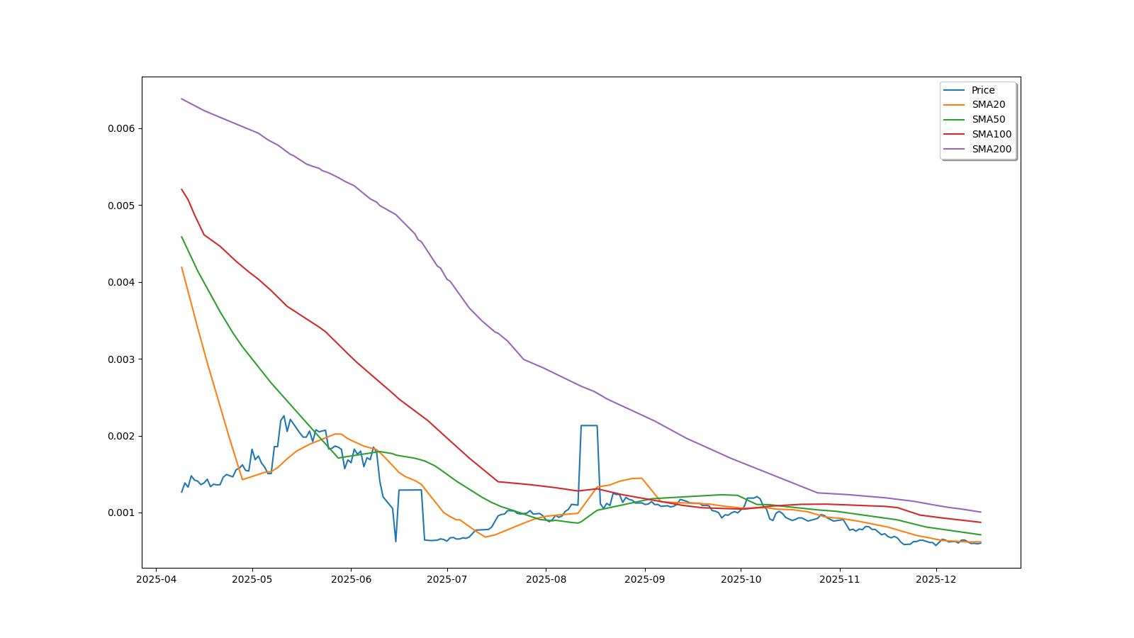 Konomi Network Simple Moving Averages