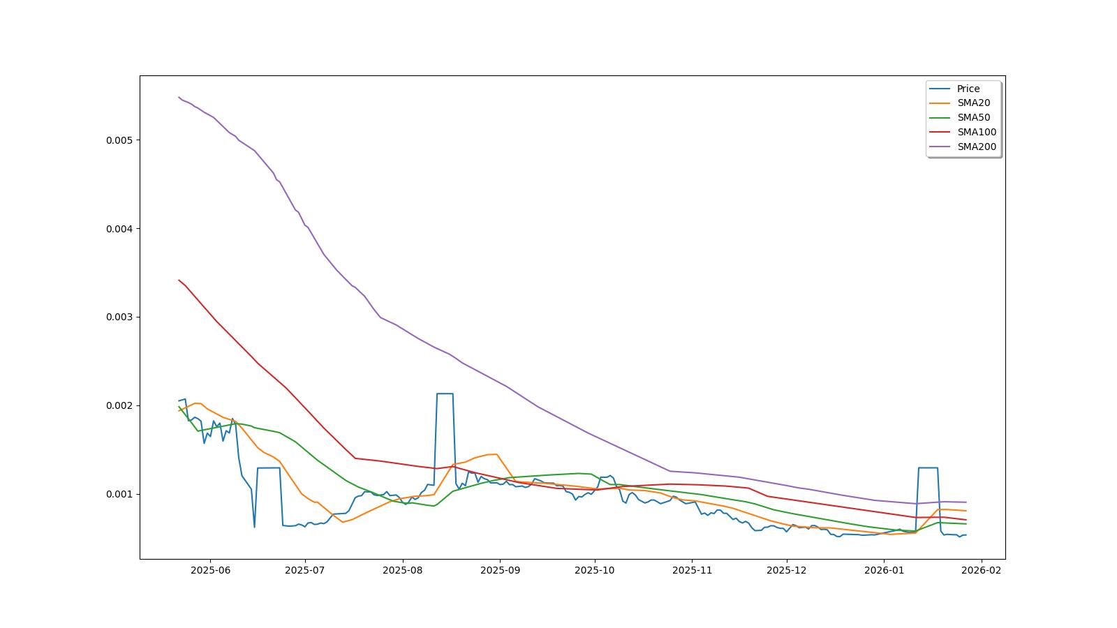 Konomi Network Simple Moving Averages