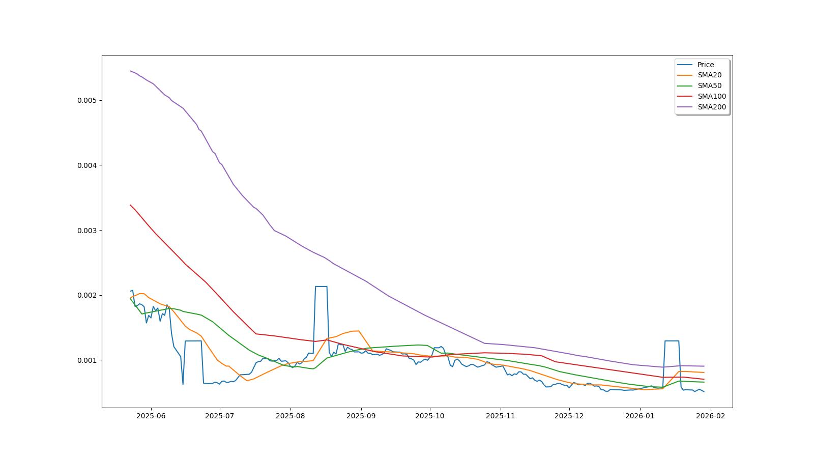 Konomi Network Simple Moving Averages