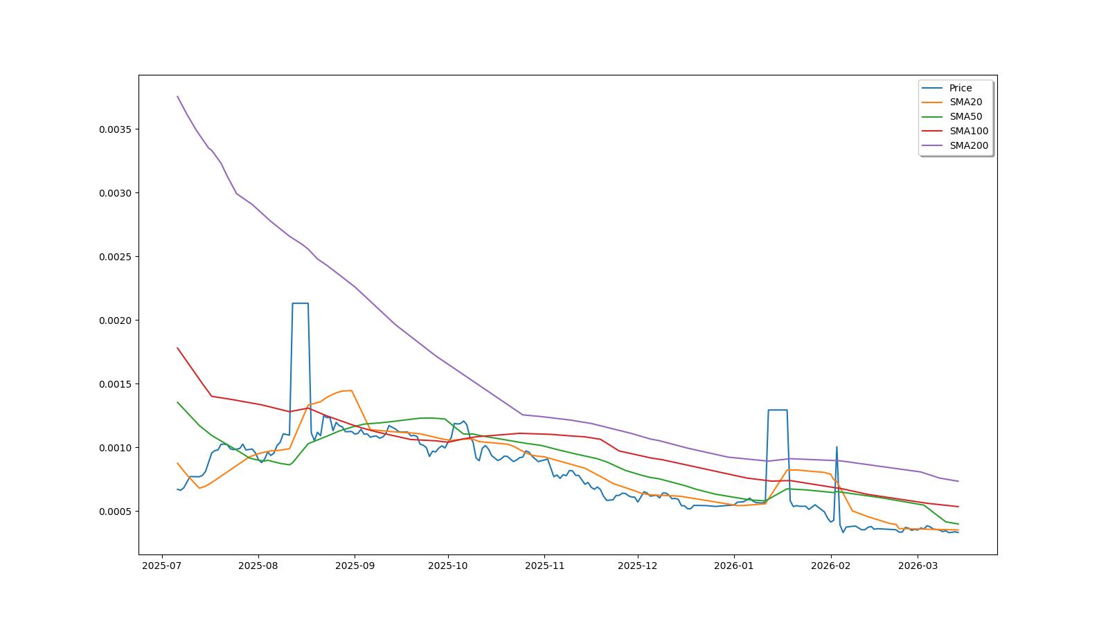 Konomi Network Simple Moving Averages