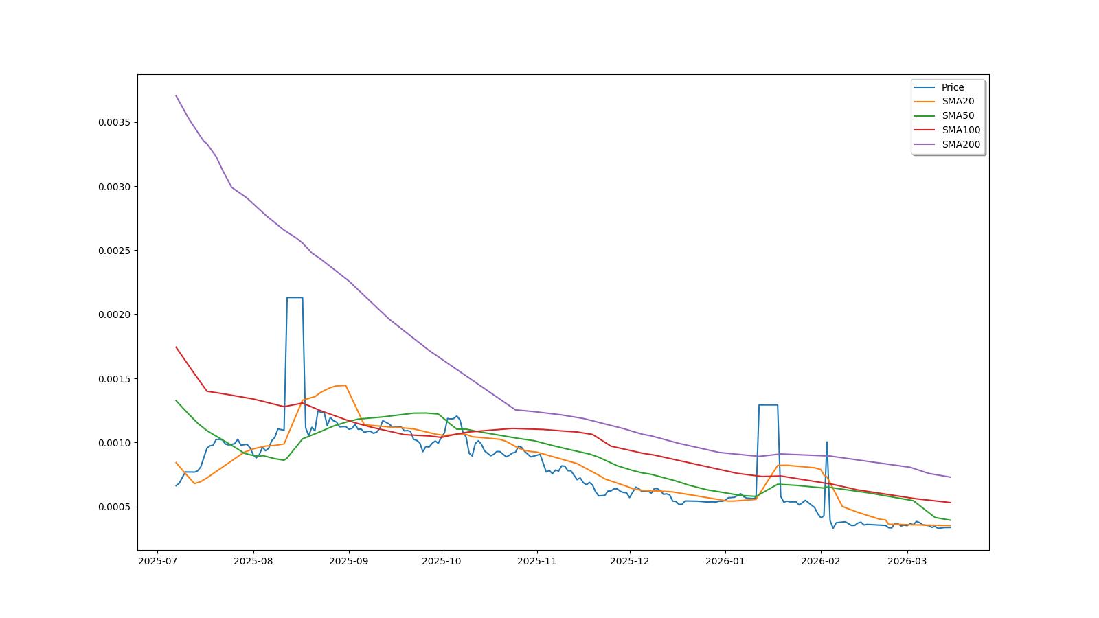 Konomi Network Simple Moving Averages
