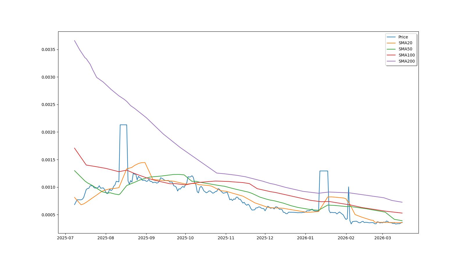 Konomi Network Simple Moving Averages