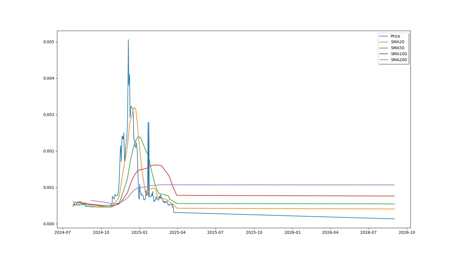 Konstellation Network Simple Moving Averages