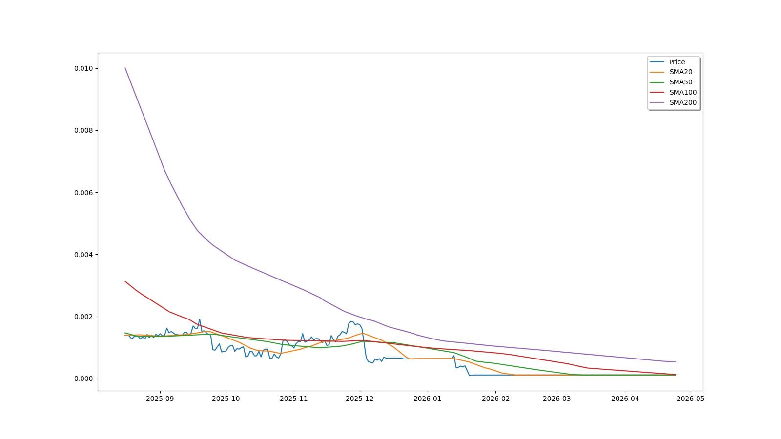 Kontos Simple Moving Averages