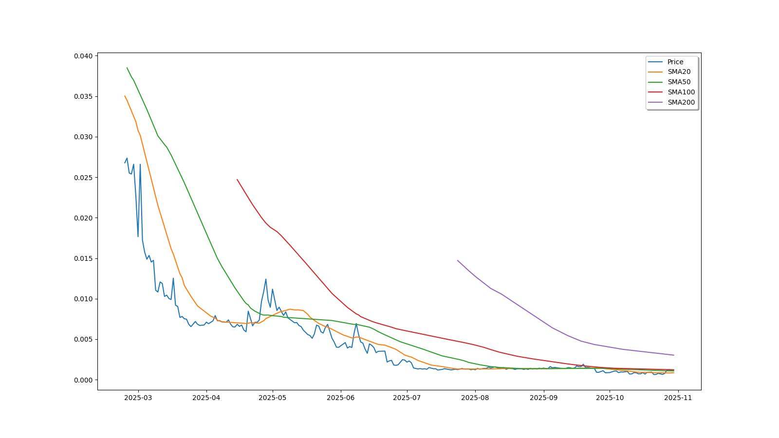 Kontos Simple Moving Averages