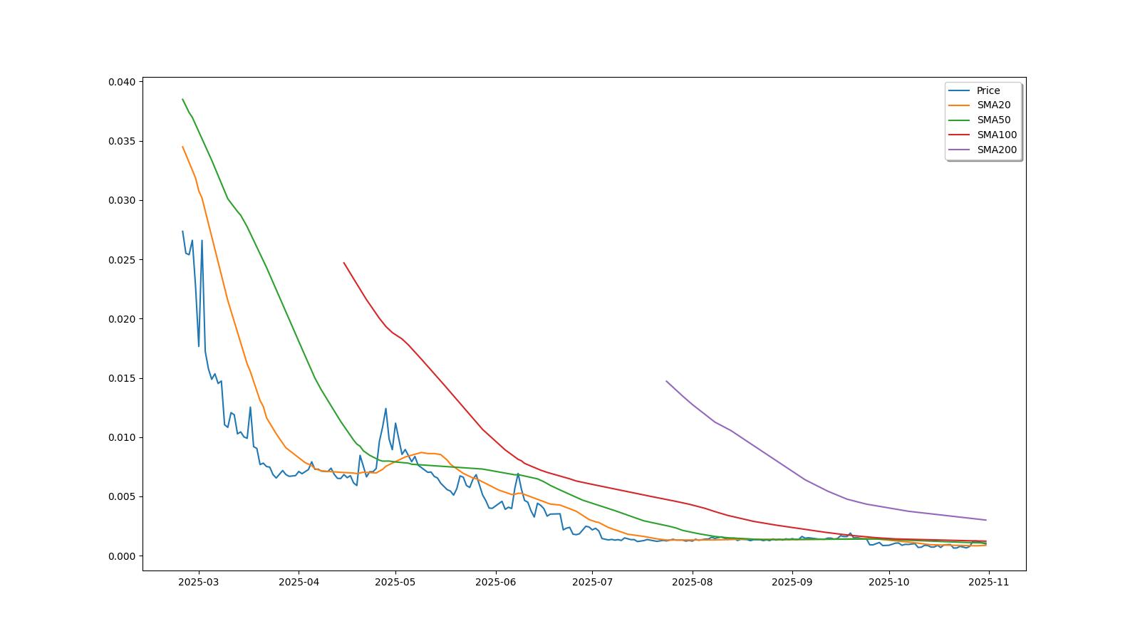 Kontos Simple Moving Averages