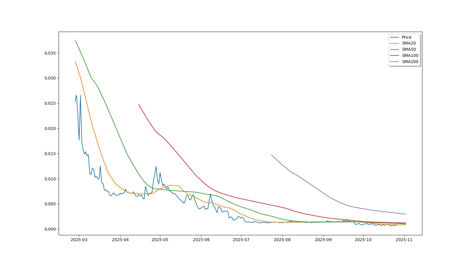 Kontos Simple Moving Averages