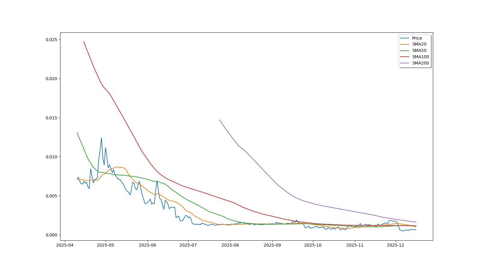 Kontos Simple Moving Averages