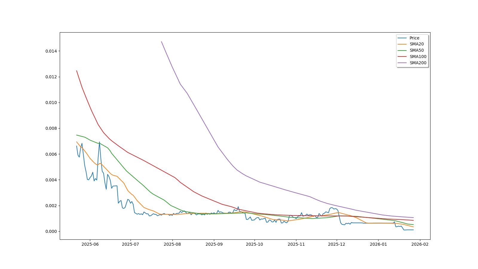 Kontos Simple Moving Averages
