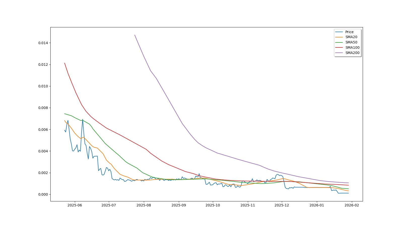 Kontos Simple Moving Averages