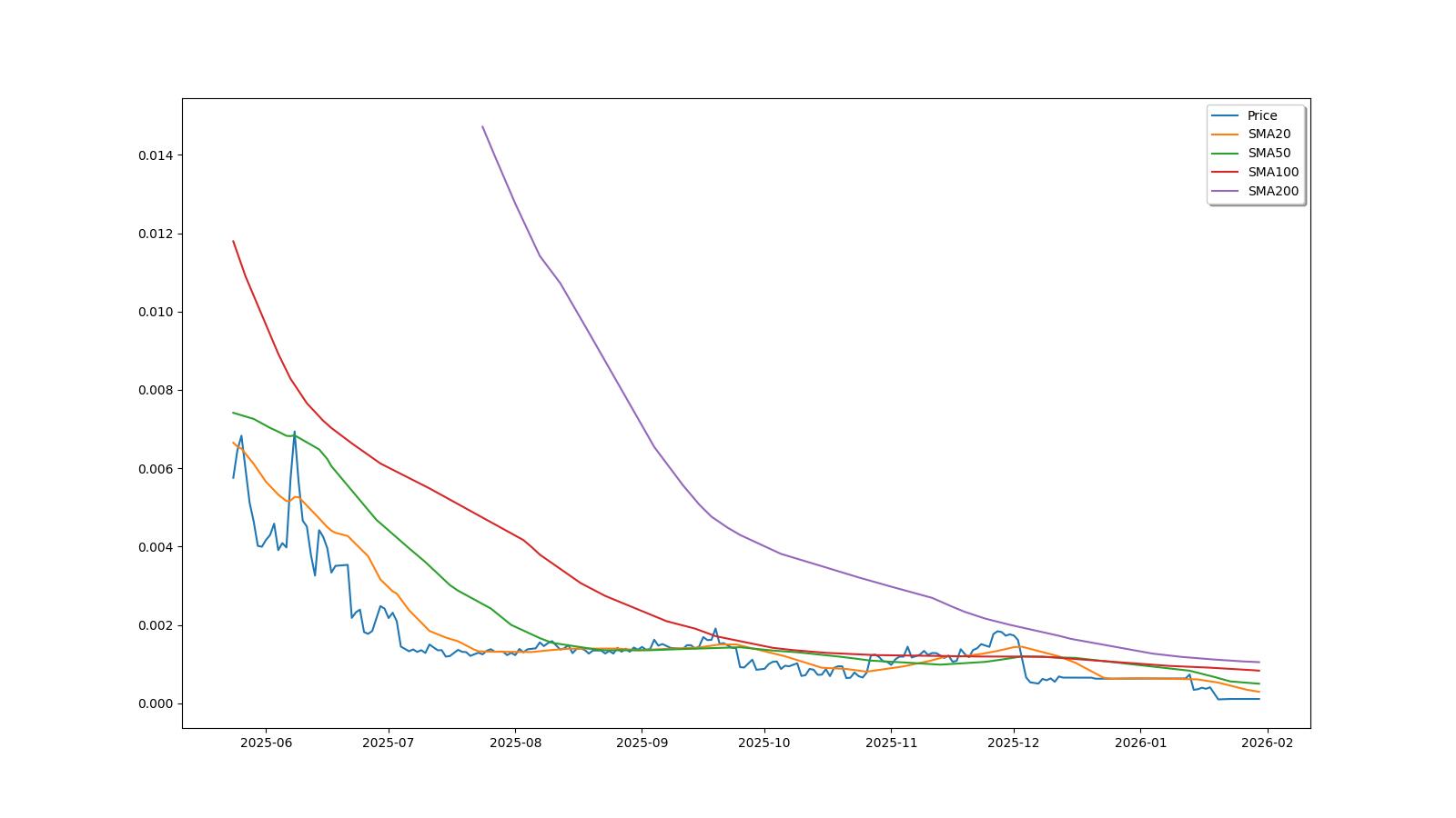 Kontos Simple Moving Averages