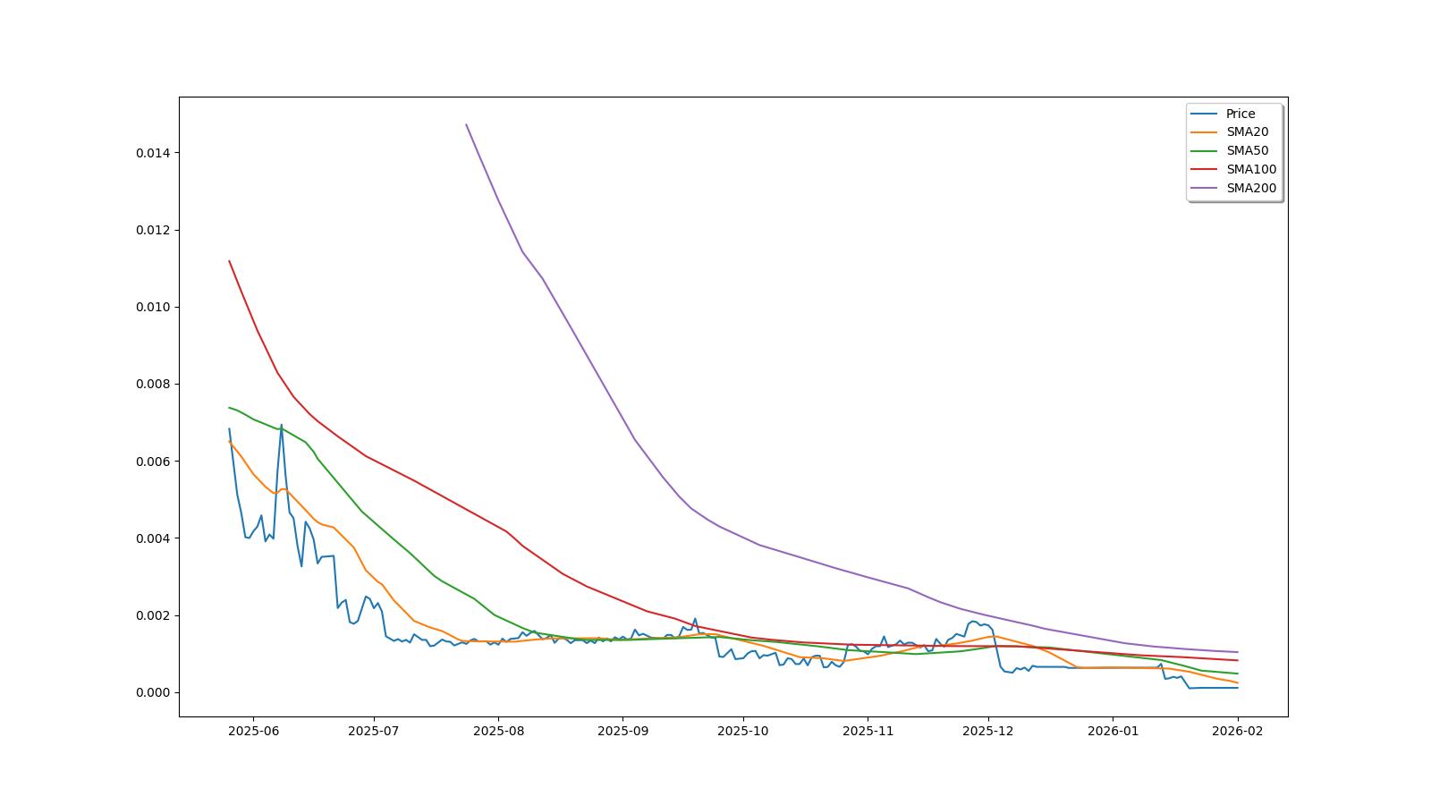 Kontos Simple Moving Averages