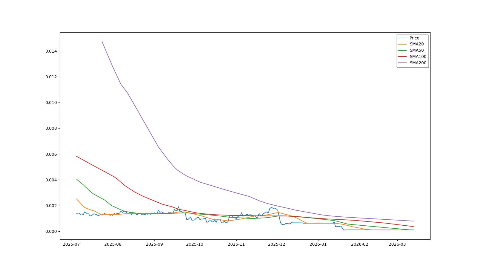 Kontos Simple Moving Averages